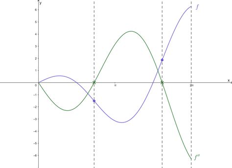 Graph Fx X Cos X And Its Second Derivative Together For Quizlet