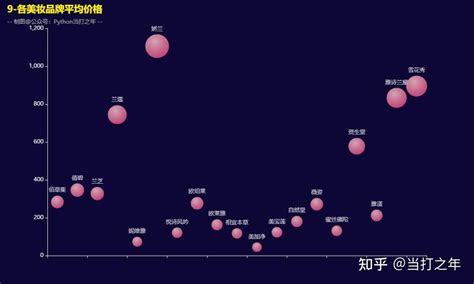 【28 Pandaspyecharts 双十一美妆销售数据分析可视化】 知乎