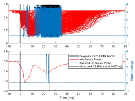 latency measured between keyboard press behavior and marker execution