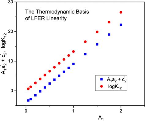 Linear Free Energy Relationships And Solvation Thermodynamics The Thermodynamic Basis Of LFER