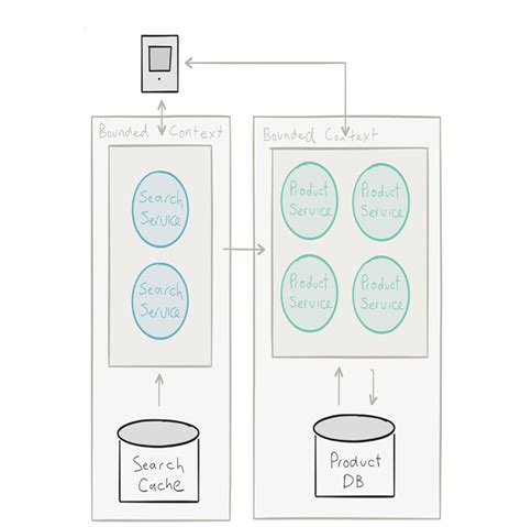 Defining A Reactive Microservice Oreilly