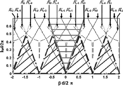 Figure 1 From Modal Characteristics Of Planar Transmission Lines With
