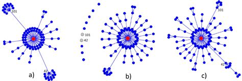 Scenario 3 Evolution Of The Rpl Logical Routing Topology 20 Minutes Download Scientific