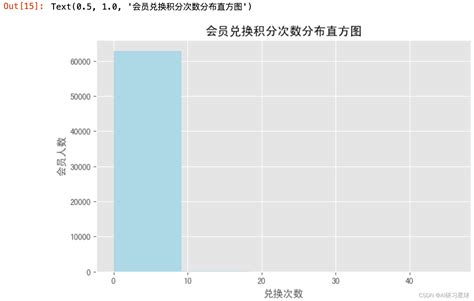 数据挖掘 07 航空公司客户价值分析（包括数据和代码）数据挖掘航空 Csdn博客