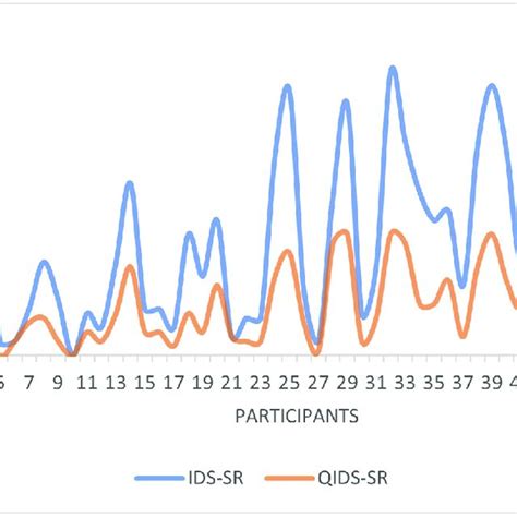 Scoring System Comparison Against Ids Sr And Qids Sr Download