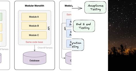 List Solution Architecture Curated By Abidi Houssem Medium