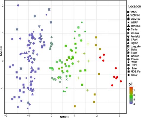 Non Metric Multidimensional Scaling Nmds Plots Of Bacterialarchaeal