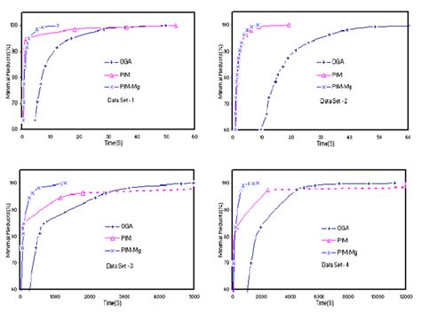 The Minimal Reduct Generation Process For Four Different Data Sets