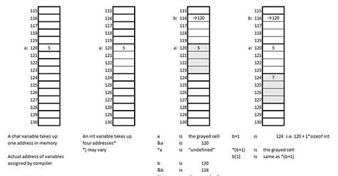 Simple Explanation Of Pointers In C Album On Imgur