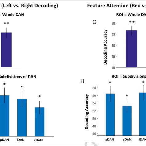 Mvpa Decoding Accuracy For Preparatory Spatial And Feature Attention