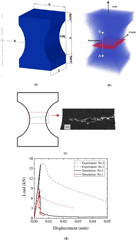 Figure 3 From Lattice Fracture Model For Concrete Fracture Revisited Calibration And Validation