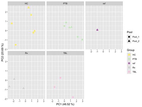 Normalization • Prone