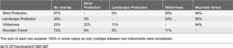 Overlap Between Different Policy Instruments Download Table