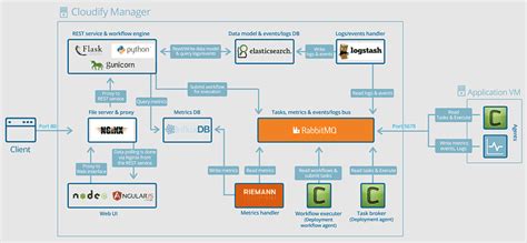 Cloudify Network Function Virtualization Heavily Openshift