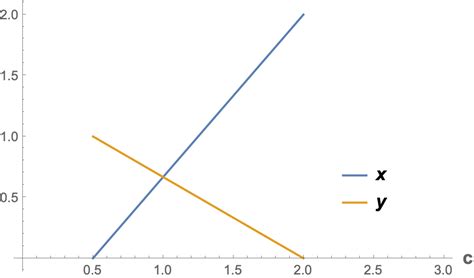 Plotting Plot Solutions Of Nsolve With Multiple Variables In