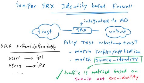 Juniper SRX Identity Based Firewall RAYKA Are You A Network Engineer