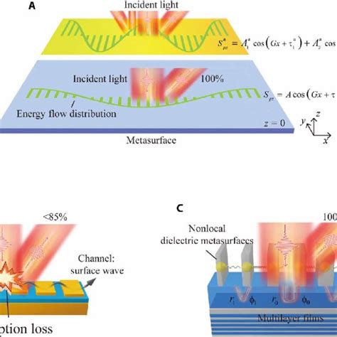 Pdf Perfect Anomalous Reflectors At Optical Frequencies