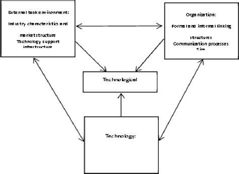 The Technology Organisation Environment Toe Framework Tornatzky And