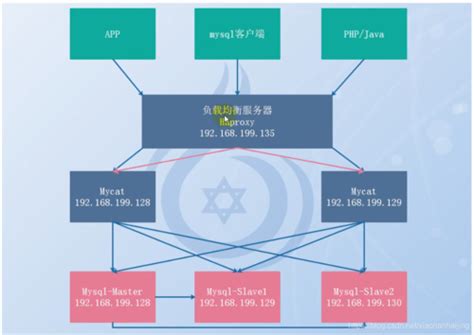 mysql实现负载均衡方法是什么 世外云文章资讯