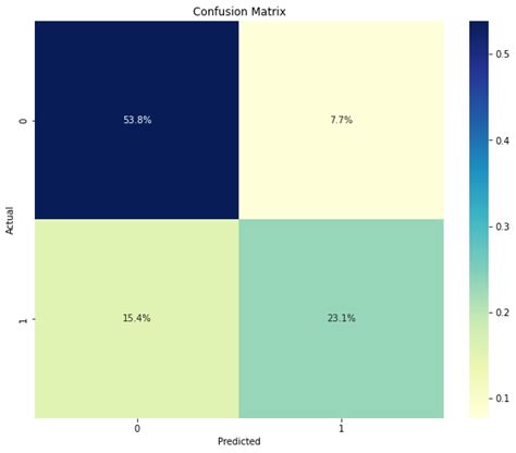 Seaborn Confusion Matrix Plot Confusion Matrix In Python AiHints