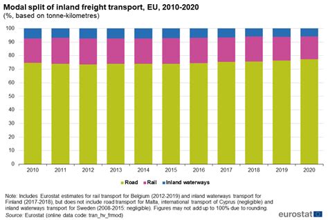 Freight Transport Statistics Modal Split Statistics Explained
