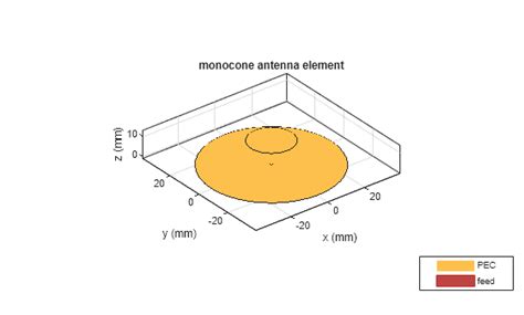 Monocone
