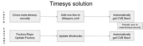 Managing Vulnerabilities Understanding Patch Notifications And Fixing