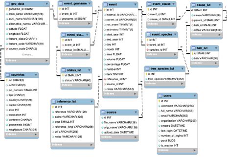 Structure Of The Relational Database Download Scientific Diagram