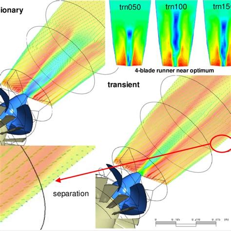 Elocity In A Short Draft Tube Same Operating Point Stationary And