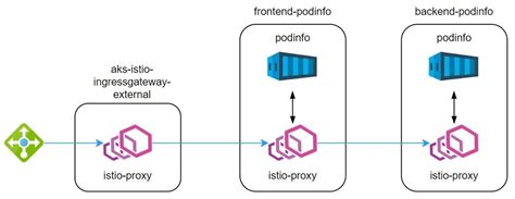 Istio Add On For AKS First Sight Codit