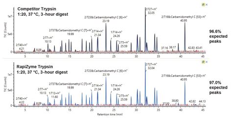 Versatile And Rapid Digestion Protocols For Biopharmaceutical