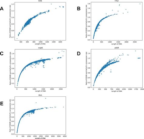 Comparison Of Compression Rates Of Ddqr And Geco3 Using Real Data Five Download Scientific