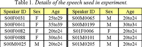 Table 1 From The Multi Timescale Phoneme Acquisition Model Of The Self Organizing Based On The