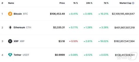 트럼프 기대감 비트코인 348↑ 10만6000달러에 거래돼