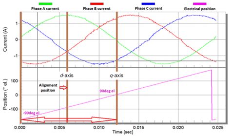 Do Pmsms With Multiple Pole Pairs Have Multiple D And Q Axes Rmotors