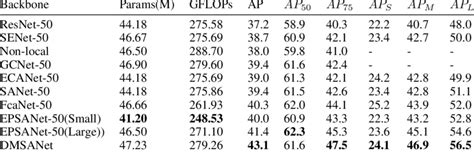 comparison of object detection results on coco val2017 using mask rcnn