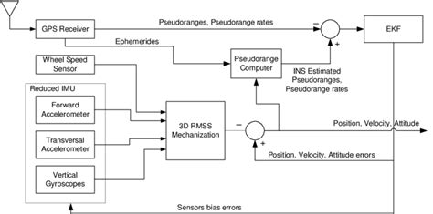 ekf based riss gps tightly coupled integrated navigation system