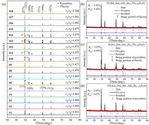 A Xrd Patterns Of Samples 1 18 Rare Earth Zirconates Xrd Patterns Download Scientific