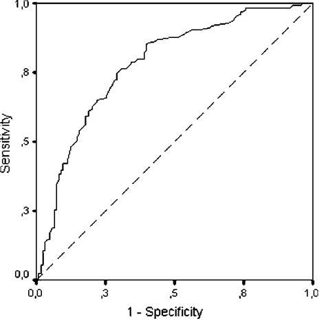 Receiver Operating Characteristics Roc Curve Showing Sensitivity And