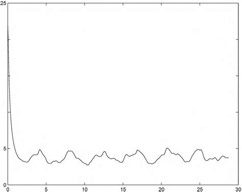 Correntropy Power Spectral Density As A Function Of The Period And The