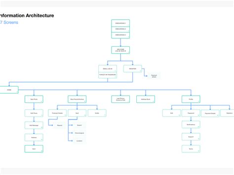 Information Architecture Of A Mobile App By Pedro Aires On Dribbble