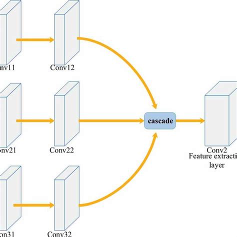 Multi Scale Convolutional Neural Network In This Paper The Expansion