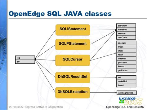 ppt openedge® sql and sonicmq® using jms with sql applications powerpoint presentation id 881523