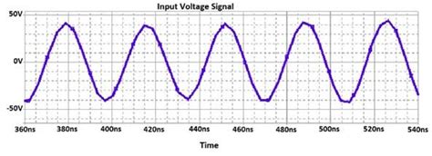 shows the input sinusoidal signal to the first transmitter coil
