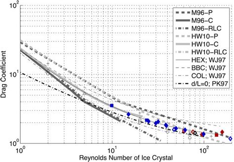 Comparison Of Drag Coefficient Of Hexagonal Columns Against Previous Download Scientific