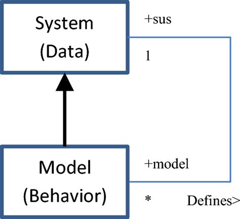 The Relationships Between Data And Behavior Download Scientific Diagram