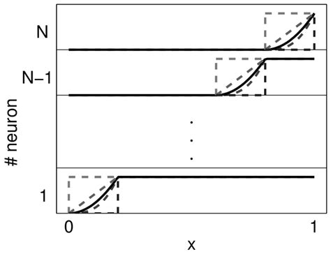 7 illustration of the ramp coding schemes for different values of α