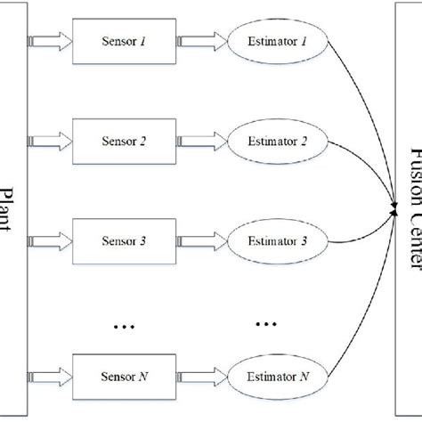 The Structure Of Fusion Estimation Download Scientific Diagram