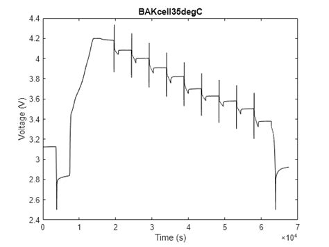 Characterize Battery Cell For Electric Vehicles MATLAB Simulink