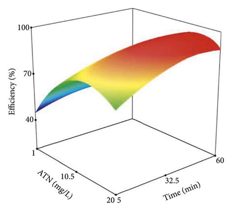 3d Graphs Of Anfis Prediction Showing The Interaction Effects Of Input
